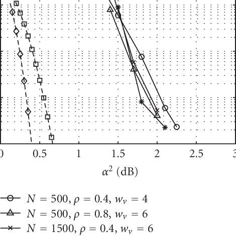 Bit Error Rate BER Curves Of Some Semiregular LDPC Codes With Download Scientific Diagram
