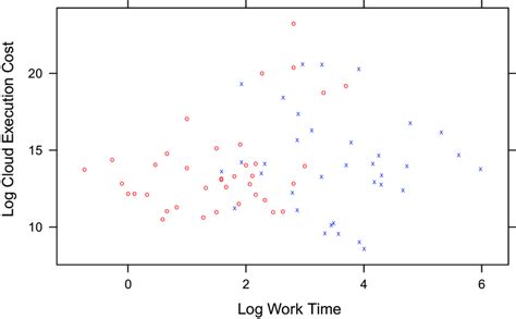 Work Time Versus Cloud Execution Cost Memory Consumption Times Run