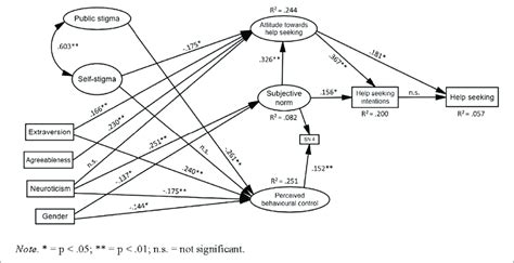 Standardised Regression Weights And Squared Multiple Correlations For Download Scientific