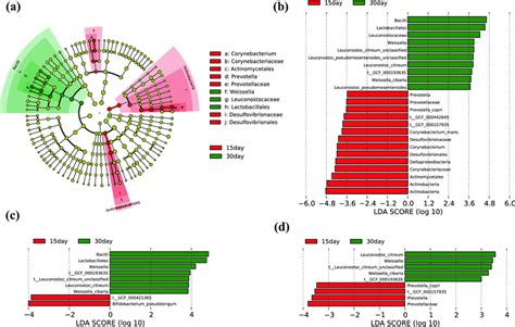 Identification Of Taxa That Were Differentially Abundant In Faecal