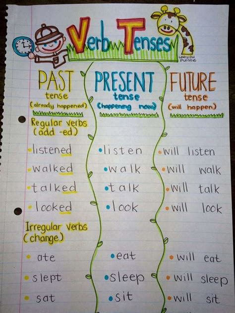 Creative ESL Teaching Notes And Ideas Verbs Anchor Chart Classroom