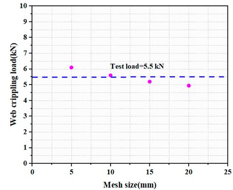Web Crippling Capacity Of High Performance Cold Formed Lipped Steel