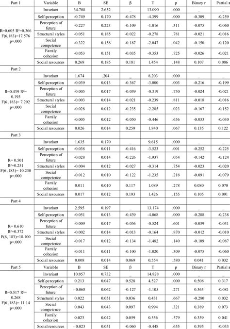Beta Correlation Coefficients Of Variables And Significance Levels Download Scientific Diagram
