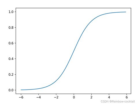 Python：鱼书第三章神经网络的学习笔记与补充鱼书python Csdn博客