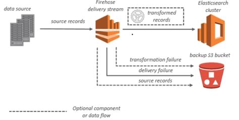 Amazon Kinesis Data Firehose Naukri Code 360