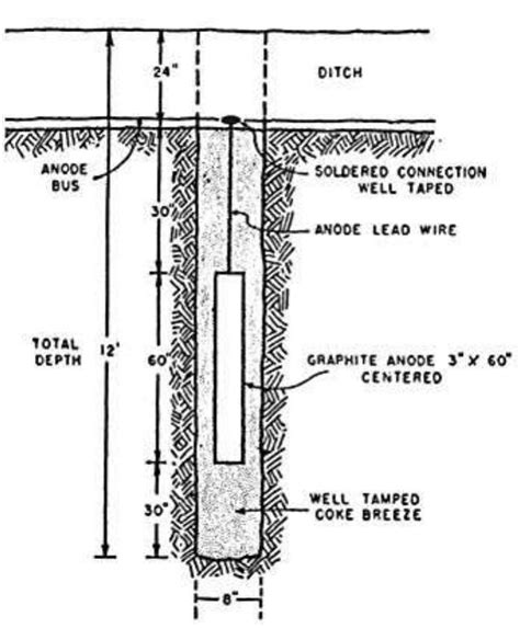 6 Typical Single Graphite Anode Vertical Installation The