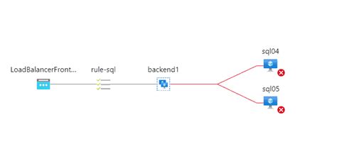 SQL Server Configure An Azure Load Balancer For A SQL Server Always On AG In Azure Virtual