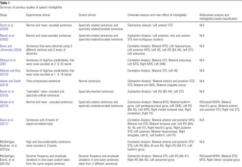 Table 1 From Multivariate Activation And Connectivity Patterns