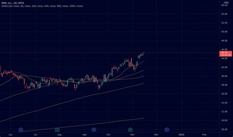 Kbr Stock Price And Chart — Nysekbr — Tradingview