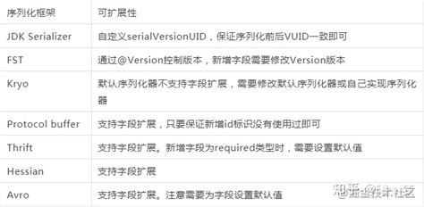 转载 七种java常用序列化框架的选型与对比java 序列化的框架 Csdn博客 转载 七种java常用序列化框架的选型与对比java 序列化的框架 Csdn博客