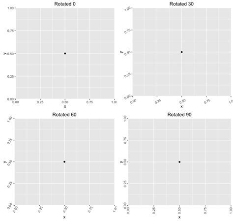 Rotate Axis Labels In Ggplot Recipes