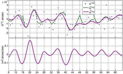 Errors Of The Imu Measurement Filtering By The Moving Two Pass