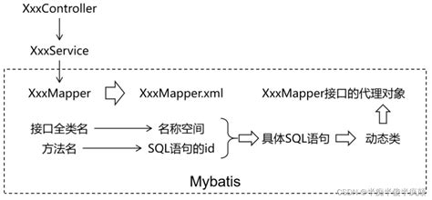 Mybatis 简介 Csdn博客 Mybatis 简介 Csdn博客