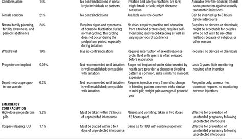 Contraception Nurse Key