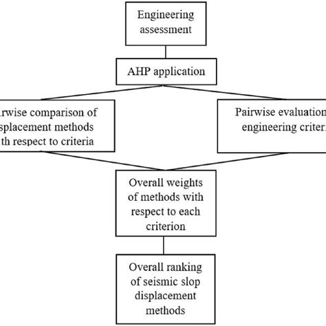 Flowchart Of The Proposed Concept Download Scientific Diagram