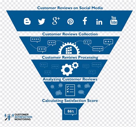 Smartscore Customer Portable Sawmill Internet Business To Business Service Funnel Analysis