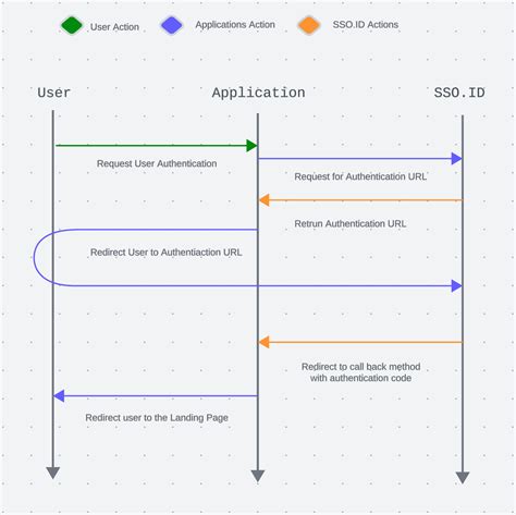 documentation sso id