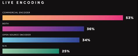 Bitmovin Video Developer Report Insights NETINT Tech