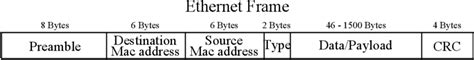 The Format Of The Ethernet Frame An Ethernet Frame Begins With A Download Scientific