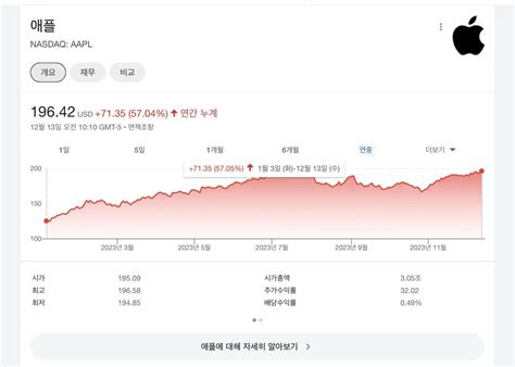 애플 시가총액 한화 4000조 돌파 ㄷㄷ 유머움짤이슈 에펨코리아