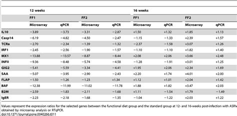 rt qpcr validation of microarray results download table