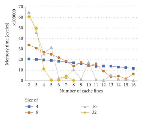 Design Space Exploration For The Nodes Cache The Size Of Cache Line Download Scientific