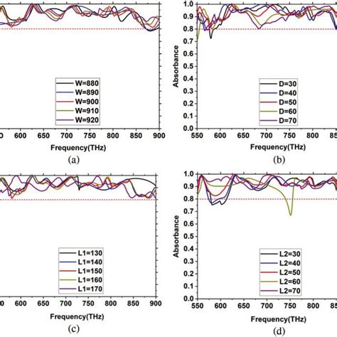 Parametric Study Of The Structure A Length Of Square Shape Structure
