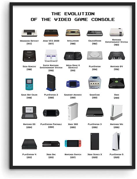History Of Video Game Consoles Timeline