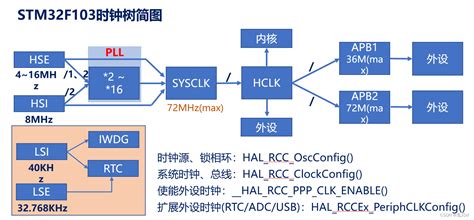 stm32f407zgt6学习 14认识stm32时钟系统 stm32f407zgt6 时钟 csdn博客