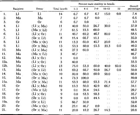 Table 1 From On The Etiology Of The Sterility Of Hybrids Between