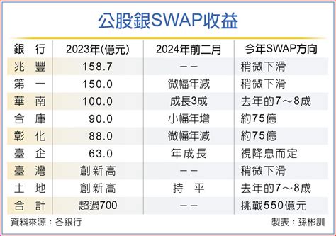 公股銀swap收益 今年拚550億 金融．稅務 工商時報