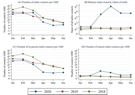Index Contacts By Year Month And Type Of Contact A The Number Of Download Scientific