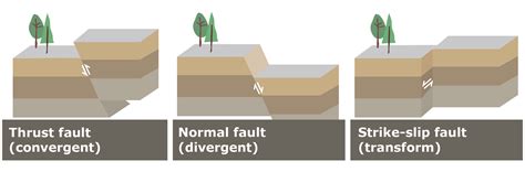 SED Faults