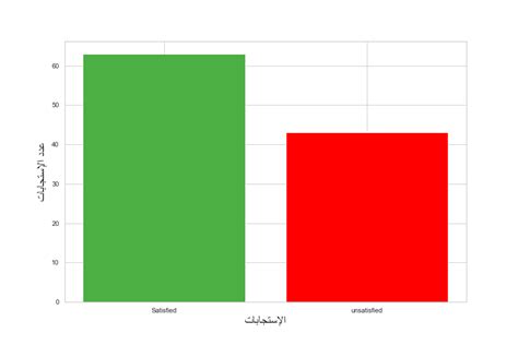 Github Naz50predicting Customer Satisfaction By Using Arduino And
