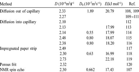 Self Diffusion Coefficients Of Na In Molten NaNO3 Obtained By Various