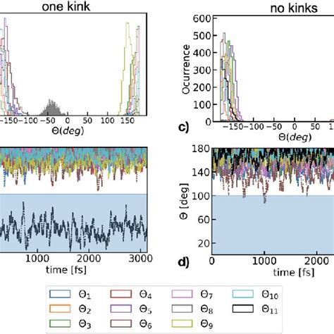 Conformational Information Along The Md Trajectory For A Selected Download Scientific Diagram