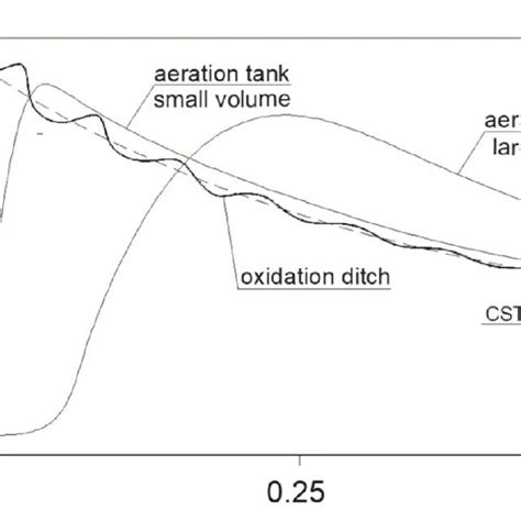 Output Pattern Of Oxidation Ditch And Aeration Tank Download