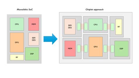Chiplet Interconnect Technology Piecing Together The Next Generation Of Chips 3d Incites