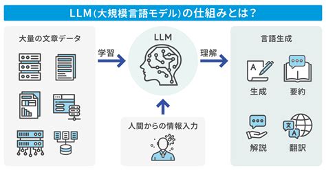 Llm （大規模言語モデル）の仕組みとは？生成 Ai との違いや活用事例などを一挙に紹介！ 株式会社g Gen（ジージェン）