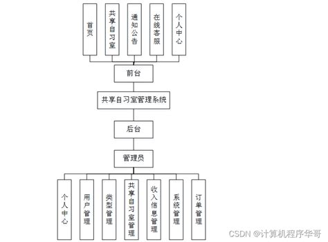 计算机毕设ssm共享自习室管理系统4q5r79 独有附源码 自习室管理系统 系统e r图 CSDN博客