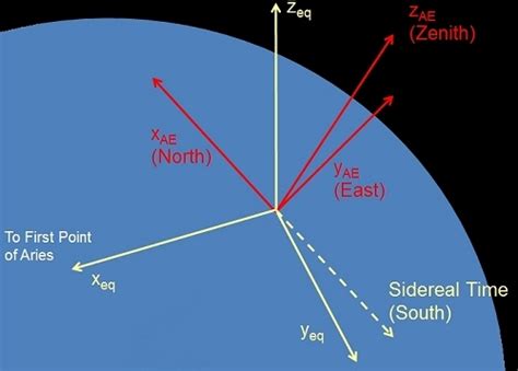 Coordinate Transformations