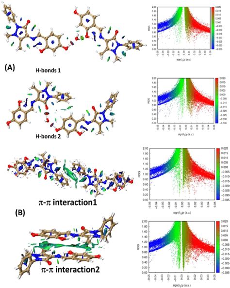 Noncovalent Interaction Nci Analysis For The Intermolecular Hydrogen