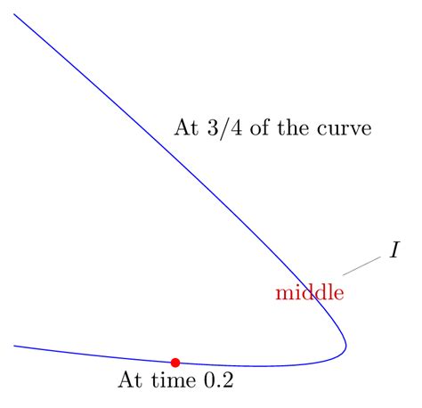 Tikz Smooth Plot Retrieves Points Along The Path In Parametric Way Tex Latex Stack Exchange