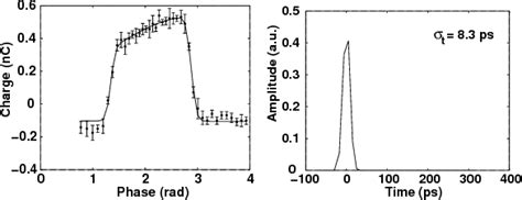 Figure 3 From Performance Status Of The Rf Gun Based Injector Of The Tesla Test Facility Linac