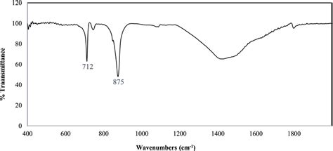 Ftir Spectra Of Calcite As Self Healing Agent Download Scientific Diagram