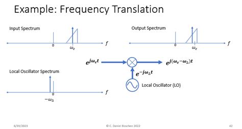 Continuous Signals What Information Does The Hilbert Transform Give