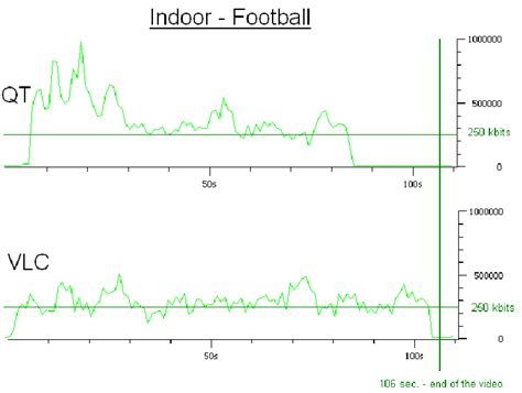 QT And VLC Comparison Of The Data Packet Flow Football Download Scientific Diagram
