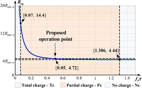 sc cell req as a function of fsτ download scientific diagram