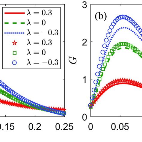 snr gain g according to intensity d of internal noise for an ensemble