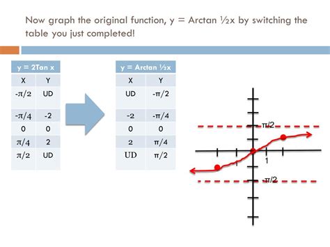 Ppt 6 6 Trig Inverses And Their Graphs Powerpoint Presentation Free Download Id 1841896